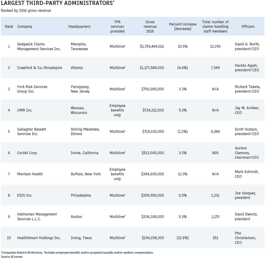Largest third-party administrators - Business Insurance